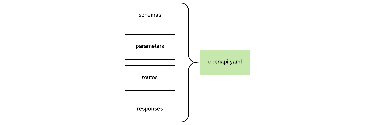 How to split a large OpenAPI document into multiple files - TechDocs